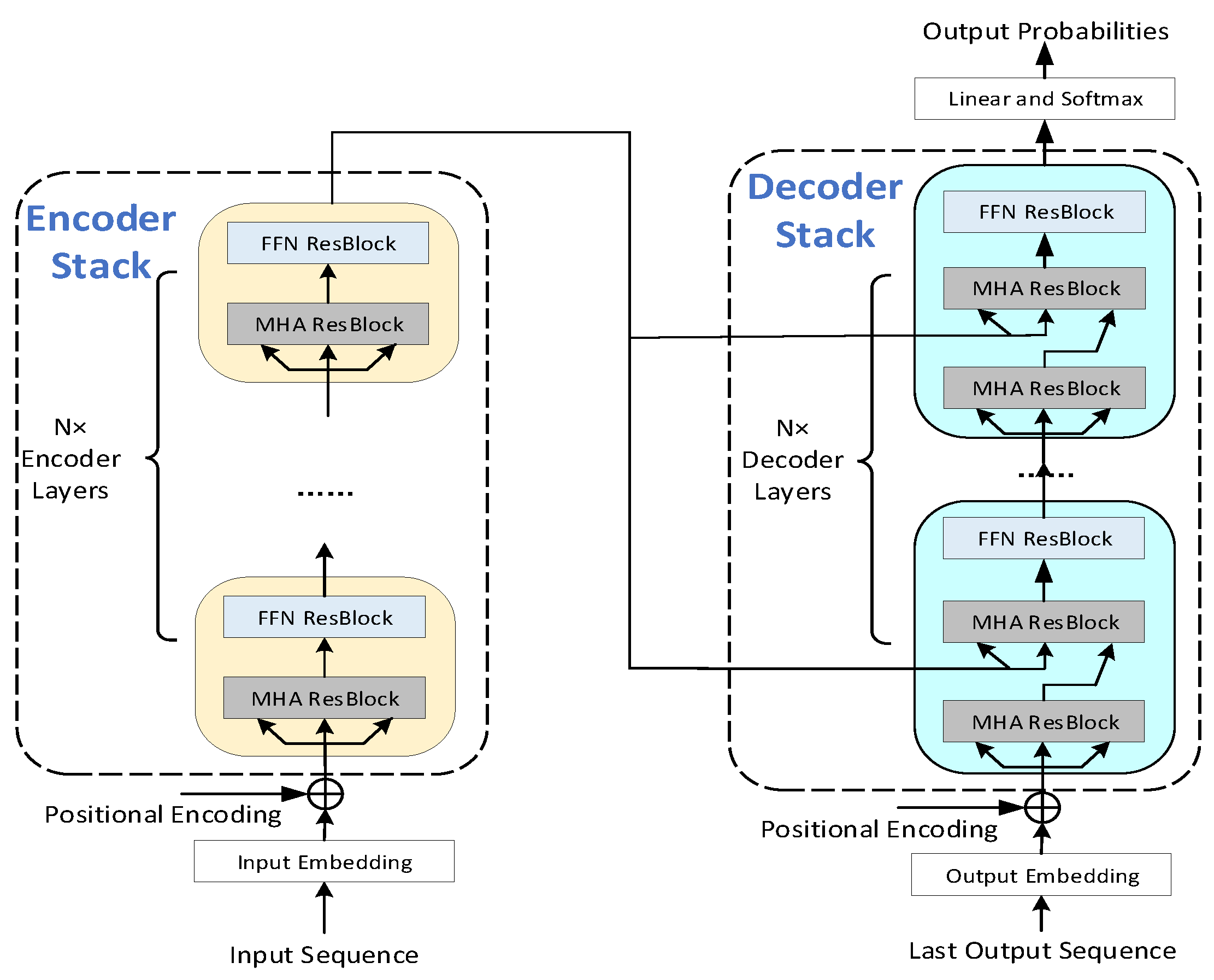 A Cascade Network for Blind Recognition of LDPC Codes