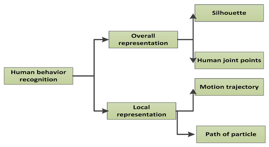 Cross-Perspective Human Behavior Recognition Based on a Joint Sparse Representation and ...
