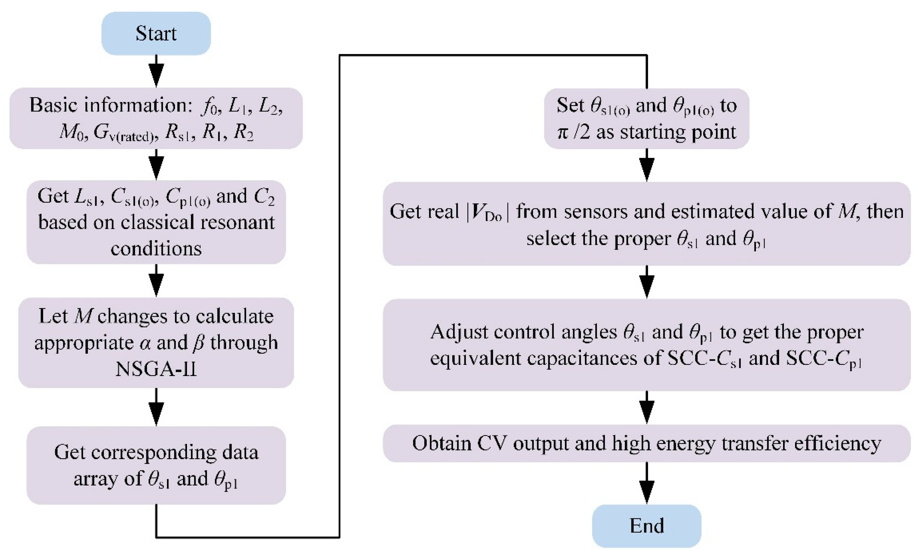 Optimized Resonant Network Design for High Energy Transfer Efficiency ...