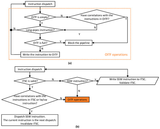 An Optimized Implementation of Activation Instruction Based on RISC-V