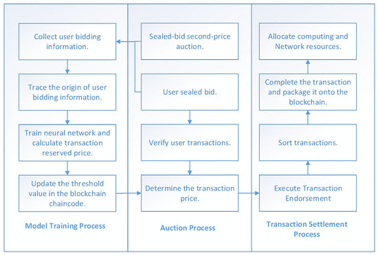 A Resource Allocation Scheme with the Best Revenue in the Computing ...