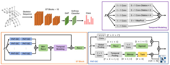 Part-Wise Adaptive Topology Graph Convolutional Network for Skeleton-Based Action Recognition