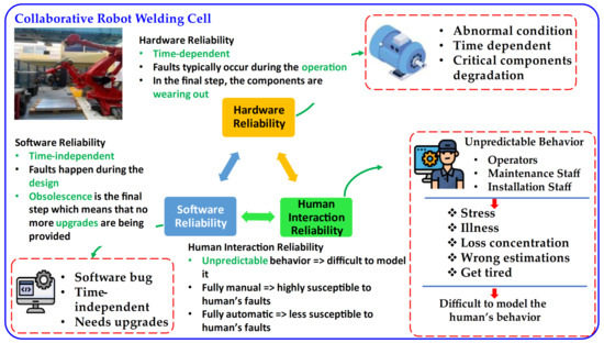 Electronics | Free Full-Text | Robotic Cell Reliability Optimization ...