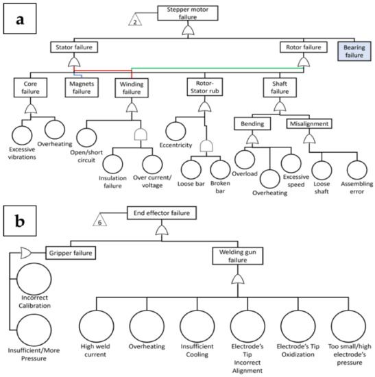 Electronics | Free Full-Text | Robotic Cell Reliability Optimization ...