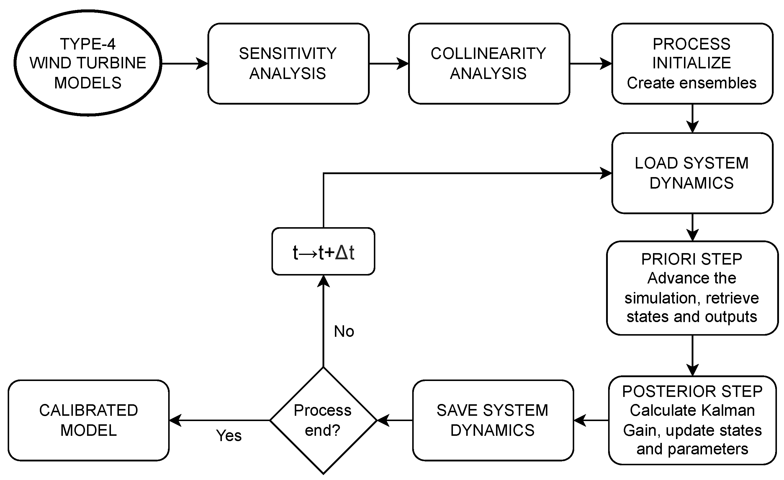 Electronics Free Full Text Pmu Based Dynamic Model Calibration Of Type 4 Wind Turbine Generators
