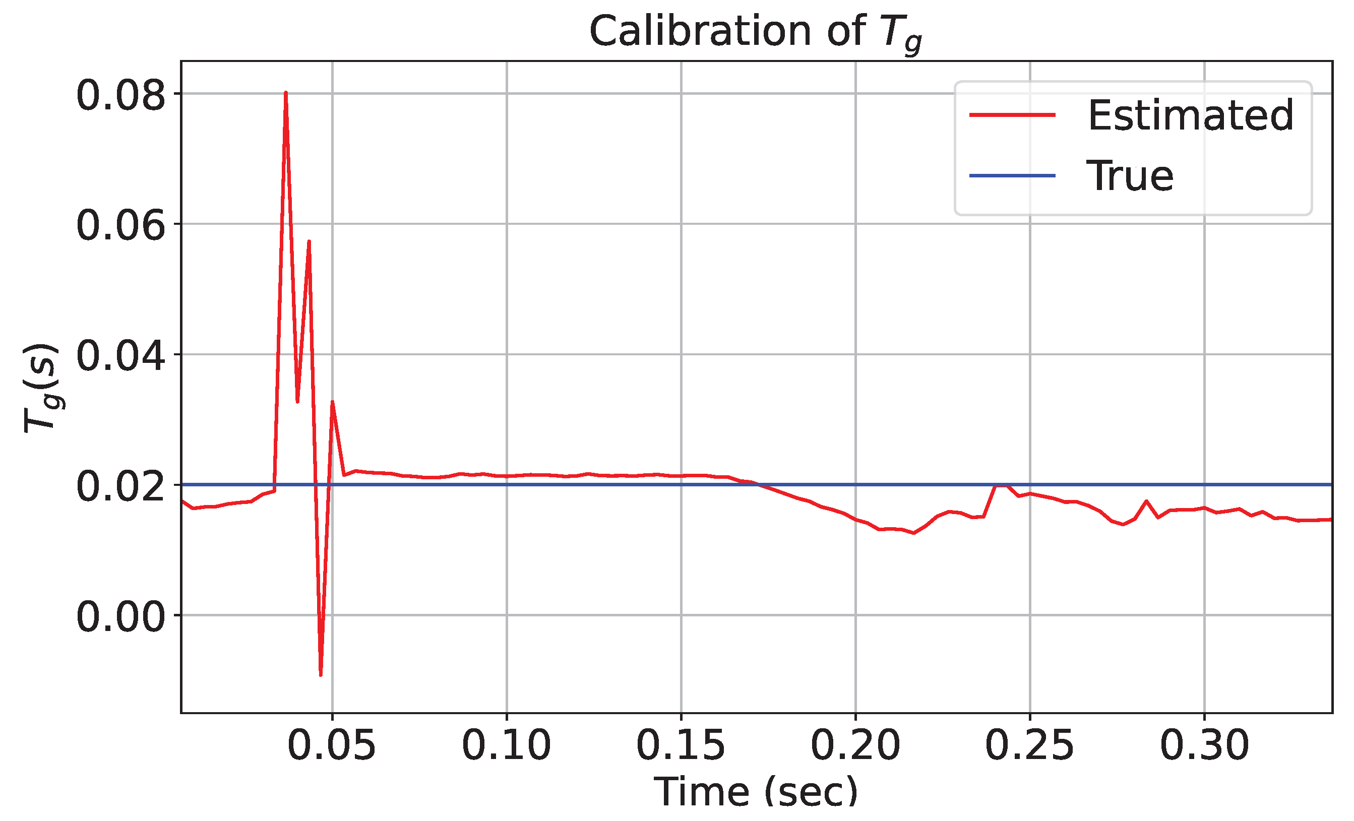 Electronics Free Full Text Pmu Based Dynamic Model Calibration Of Type 4 Wind Turbine Generators
