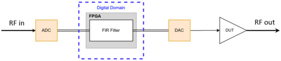 Digital Finite Impulse Response Equalizer for Nonlinear Frequency ...