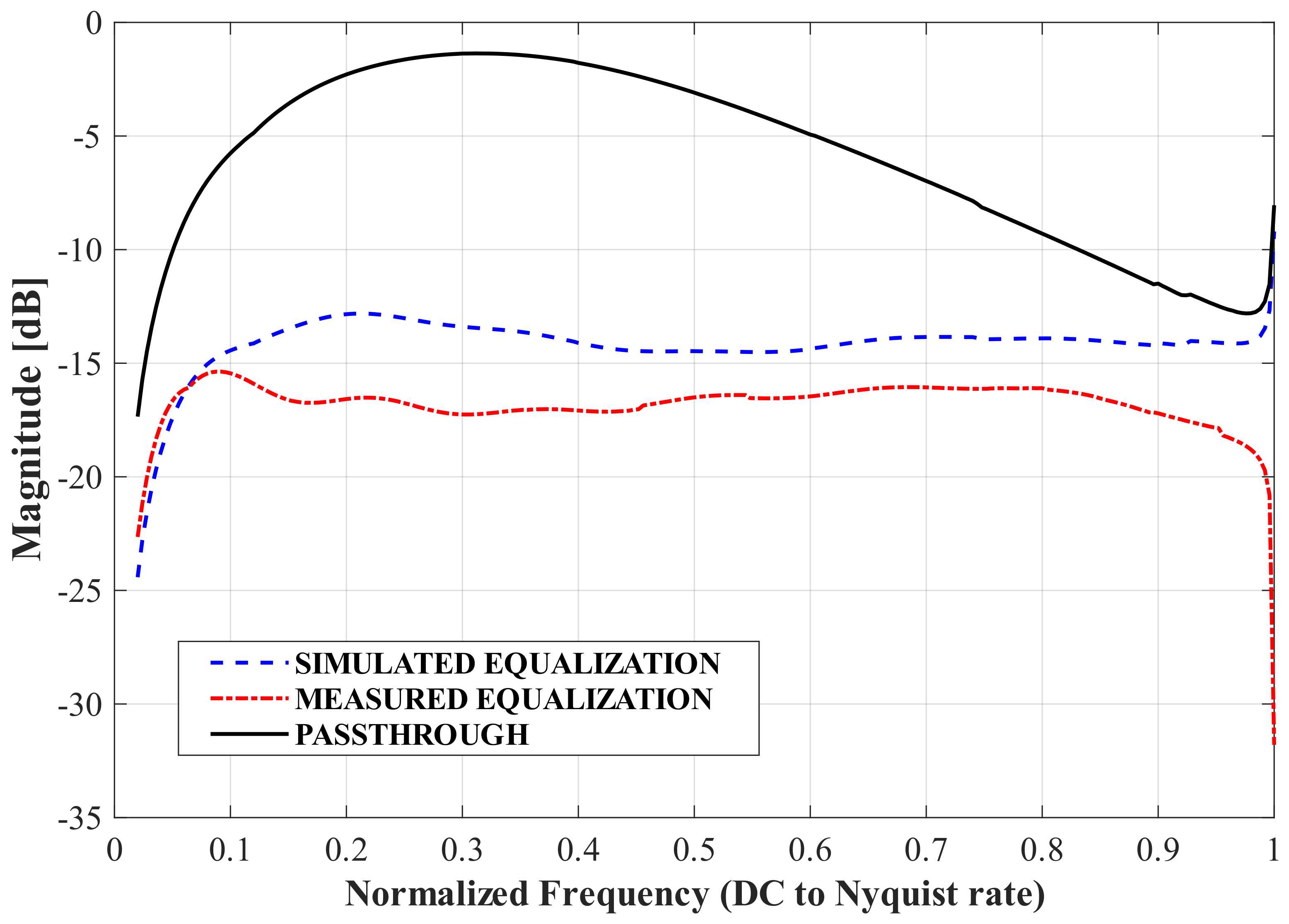 Digital Finite Impulse Response Equalizer for Nonlinear Frequency ...