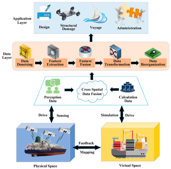 Electronics | Free Full-Text | Digital Twins in the Marine Industry