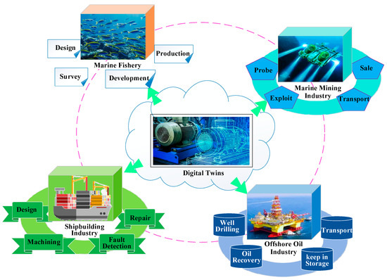 Electronics | Free Full-Text | Digital Twins in the Marine Industry