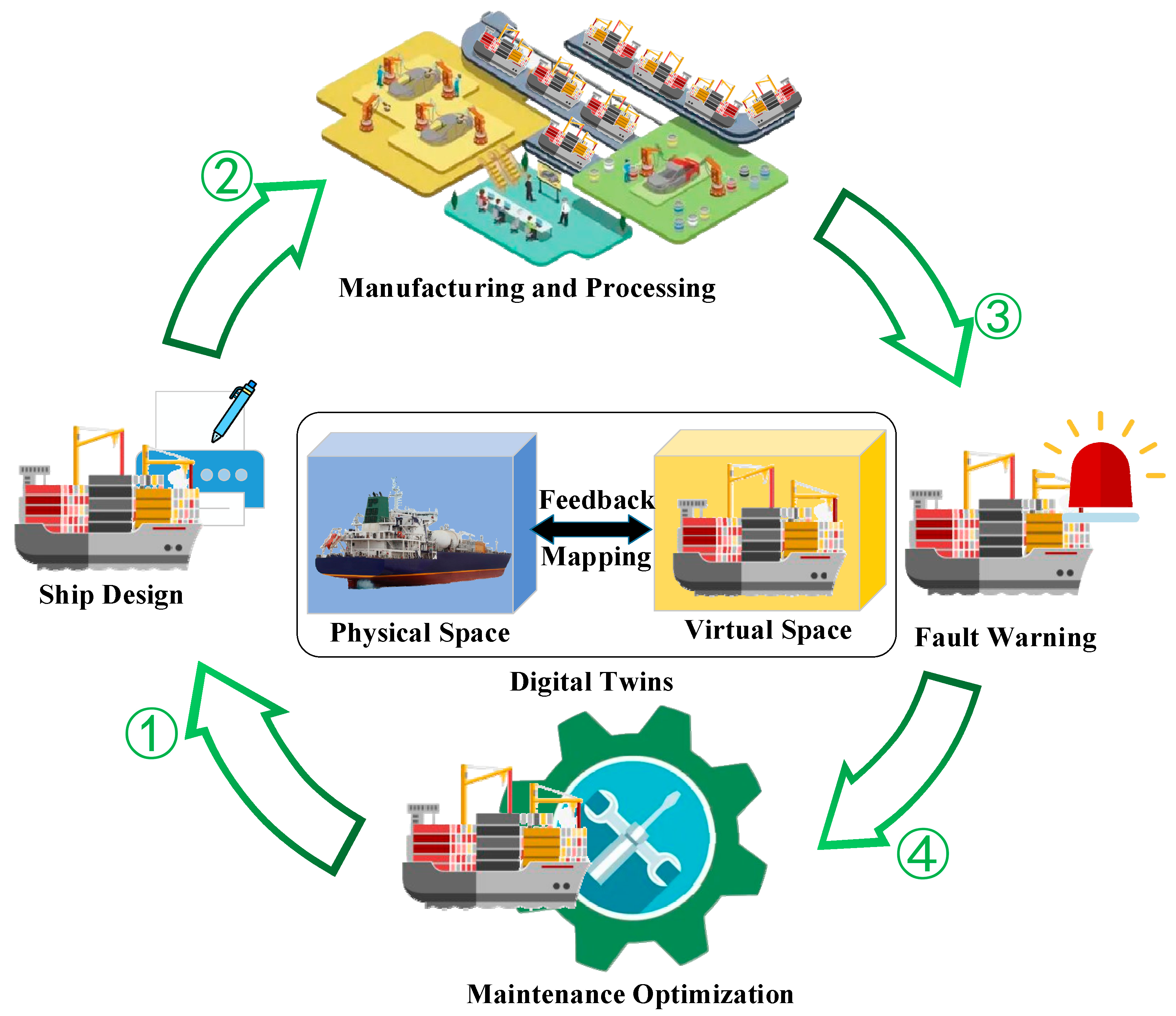 Electronics | Free Full-Text | Digital Twins in the Marine Industry