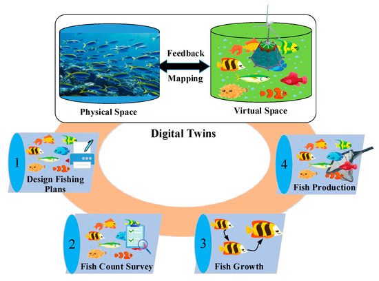 Electronics | Free Full-Text | Digital Twins in the Marine Industry