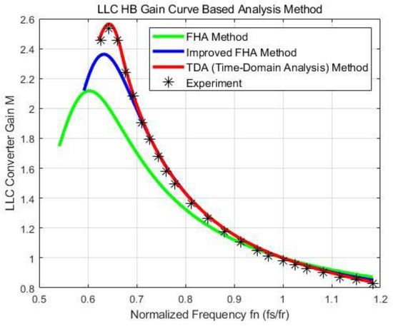 Accurate Analysis Method and Voltage Gain Curve Derivation Algorithm ...