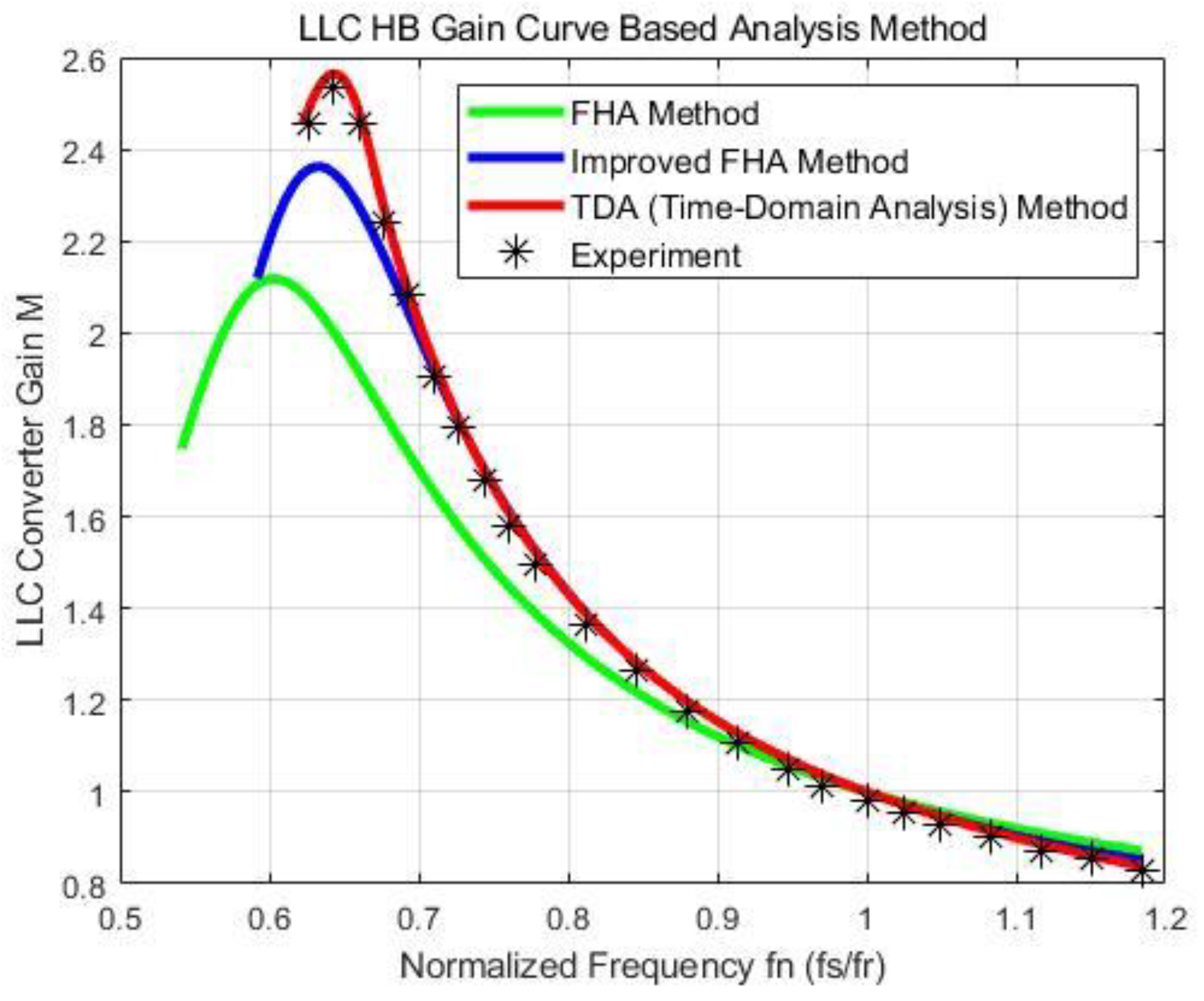 Accurate Analysis Method and Voltage Gain Curve Derivation Algorithm ...