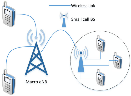 Energy Efficiency and Throughput Optimization in 5G Heterogeneous Networks