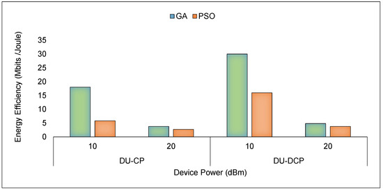 Energy Efficiency and Throughput Optimization in 5G Heterogeneous Networks