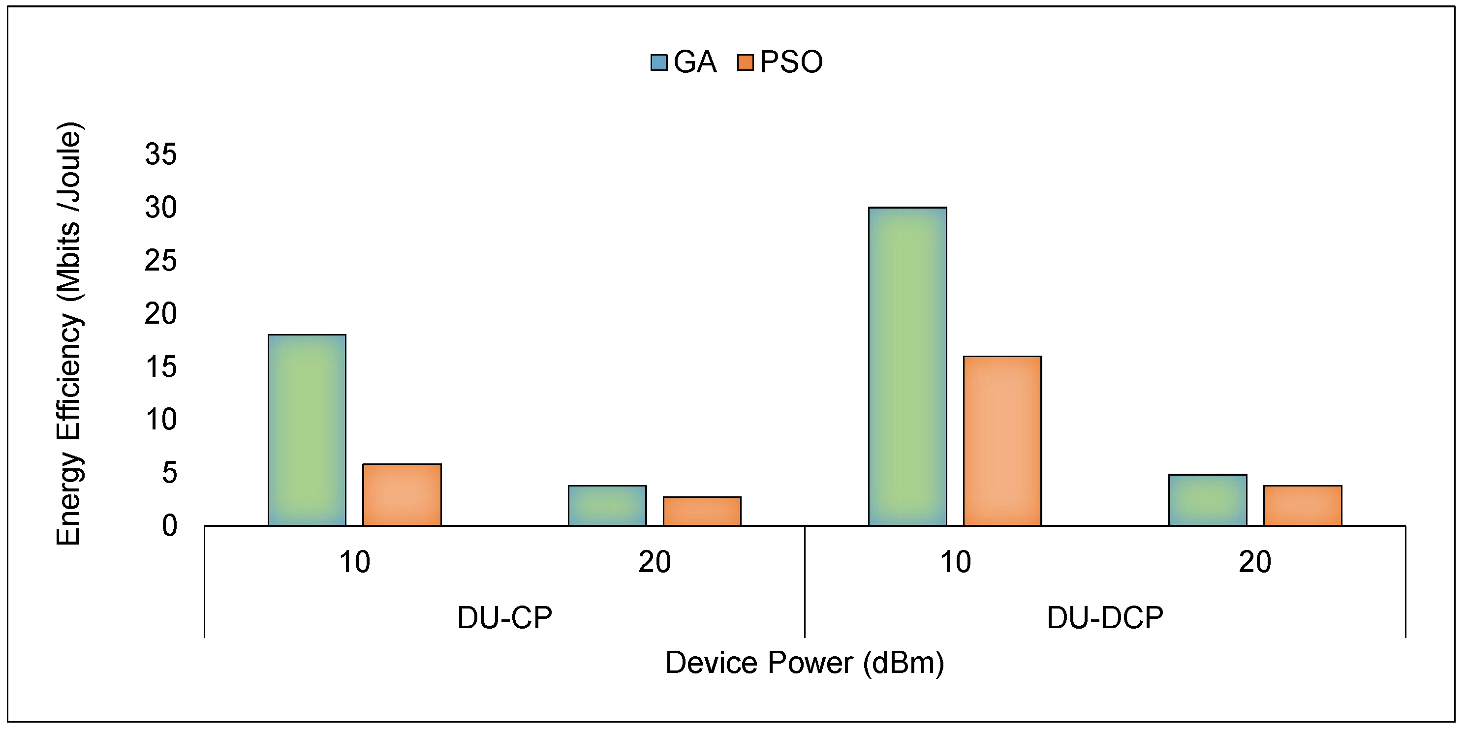 Energy Efficiency and Throughput Optimization in 5G Heterogeneous Networks