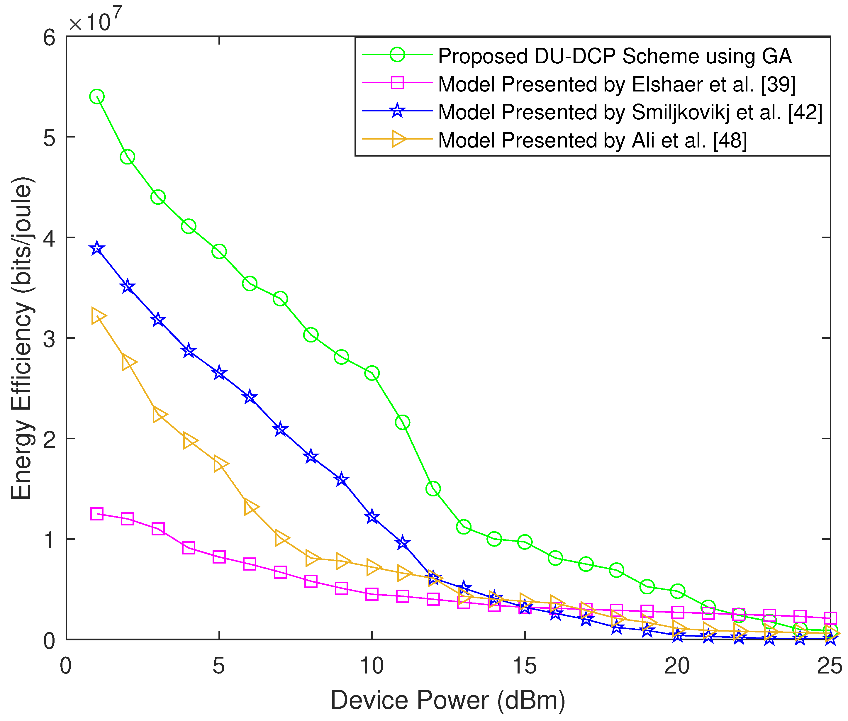 Energy Efficiency and Throughput Optimization in 5G Heterogeneous Networks