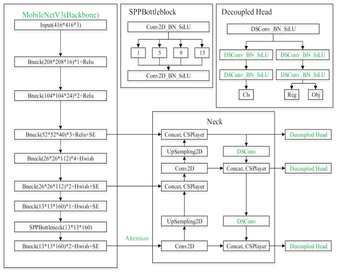 Electronics | Free Full-Text | LA_YOLOx: Effective Model to Detect the Surface Defects of ...