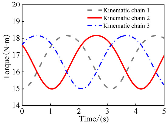 Inverse Dynamics Modeling and Simulation Analysis of Multi-Flexible-Body Spatial Parallel ...