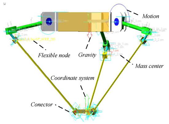 Inverse Dynamics Modeling and Simulation Analysis of Multi-Flexible ...