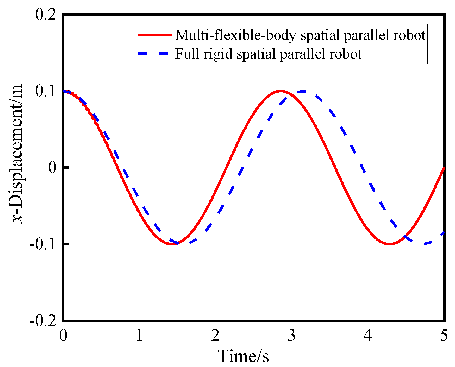 Inverse Dynamics Modeling and Simulation Analysis of Multi-Flexible-Body Spatial Parallel ...