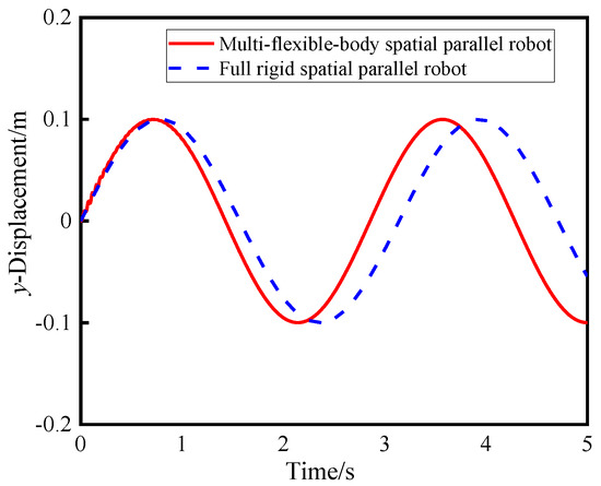 Inverse Dynamics Modeling and Simulation Analysis of Multi-Flexible-Body Spatial Parallel ...