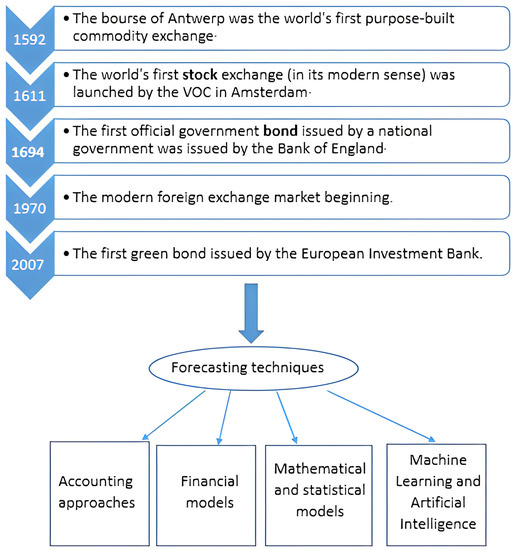 Electronics | Free Full-Text | Financial Time Series Forecasting: A Data Stream Mining-Based System