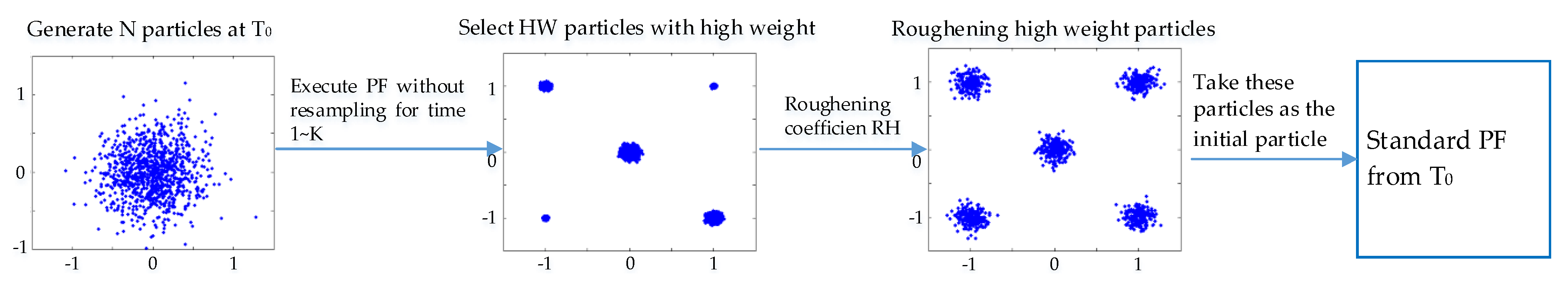 A Secondary Particle Filter Photometric Data Inversion Method of Space Object Characteristics