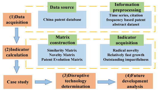 A Disruptive Technology Identification Method for New Power Systems ...