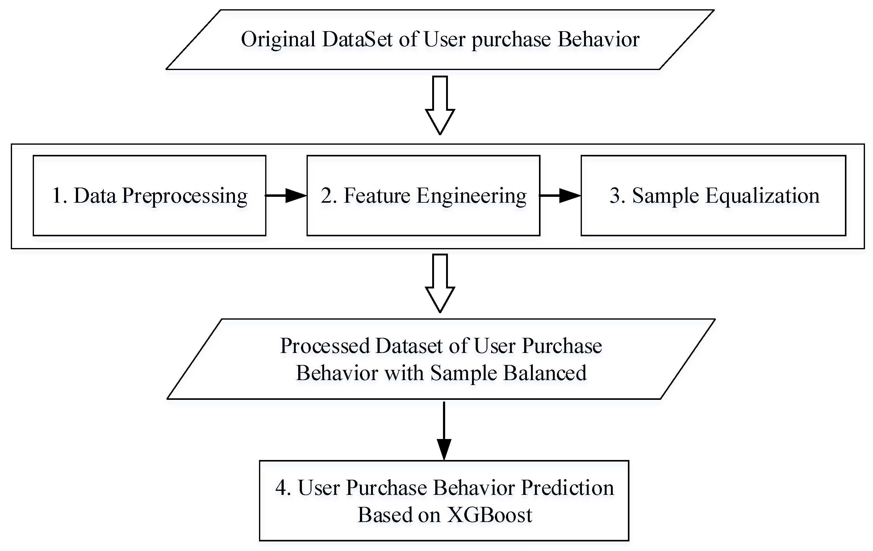 A User Purchase Behavior Prediction Method Based on XGBoost