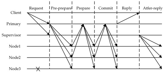 An Improved Byzantine Fault-Tolerant Algorithm Based on Reputation Model