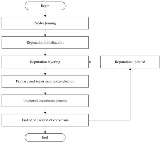 An Improved Byzantine Fault-Tolerant Algorithm Based on Reputation Model