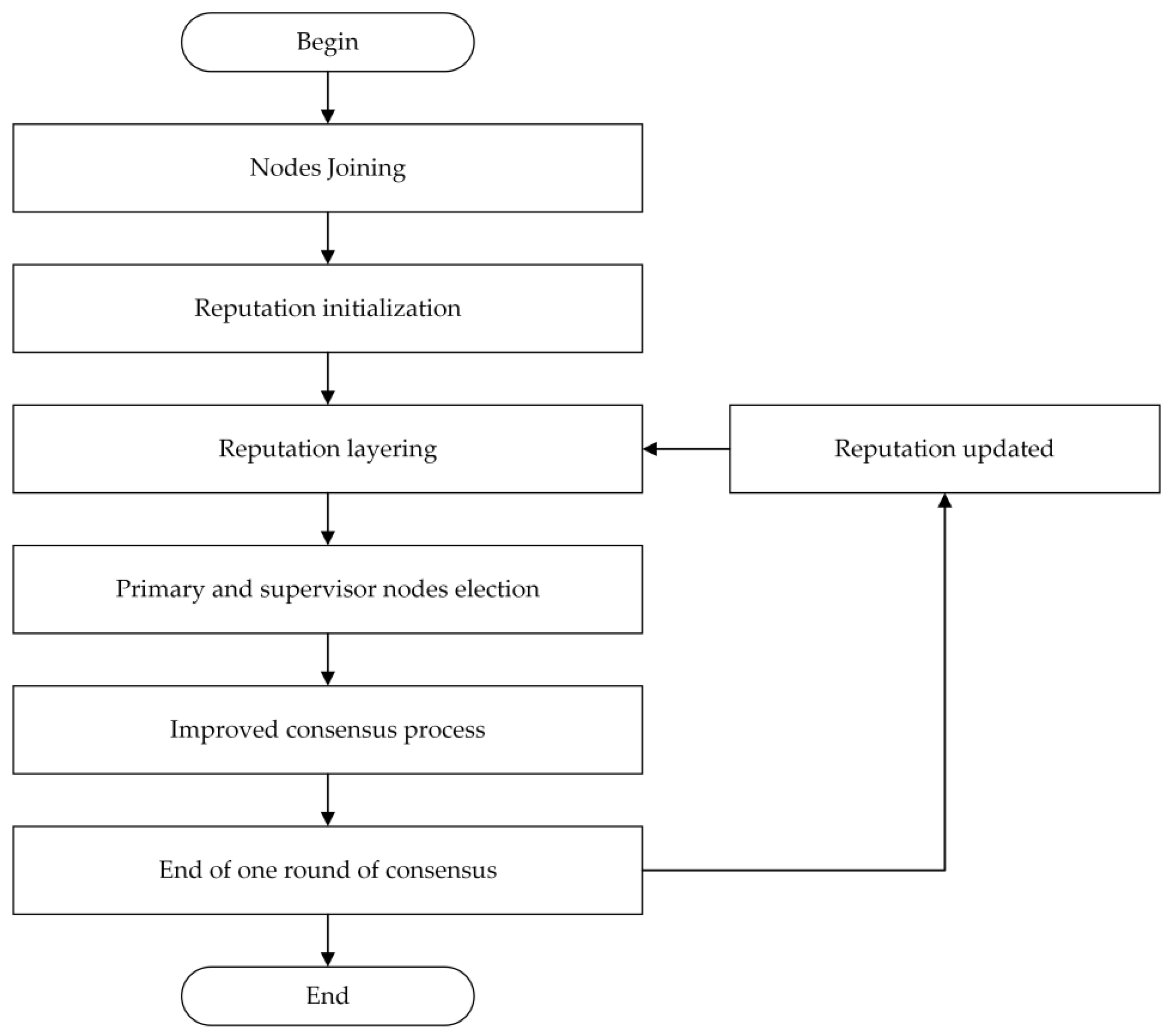 An Improved Byzantine Fault-Tolerant Algorithm Based on Reputation Model