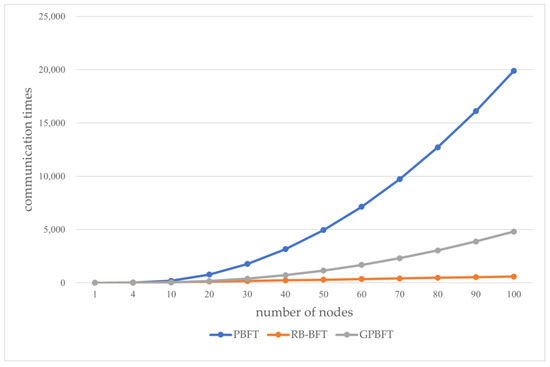 An Improved Byzantine Fault-Tolerant Algorithm Based on Reputation Model