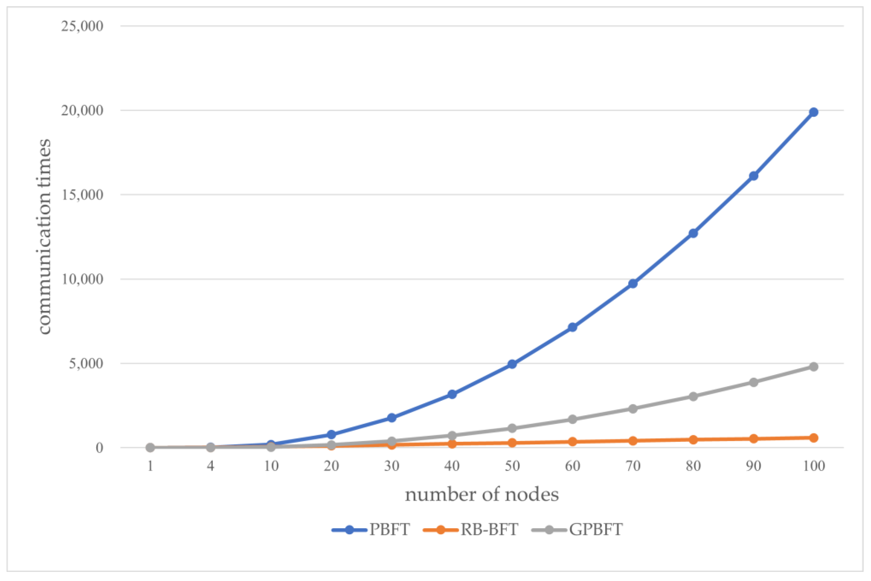 An Improved Byzantine Fault-Tolerant Algorithm Based on Reputation Model