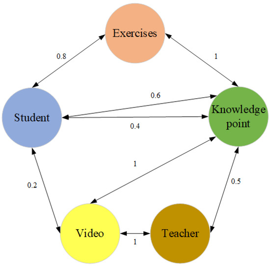 Learning Peer Recommendation Based on Weighted Heterogeneous Information Networks on Online ...