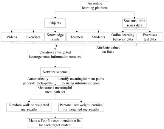 Learning Peer Recommendation Based on Weighted Heterogeneous Information Networks on Online ...
