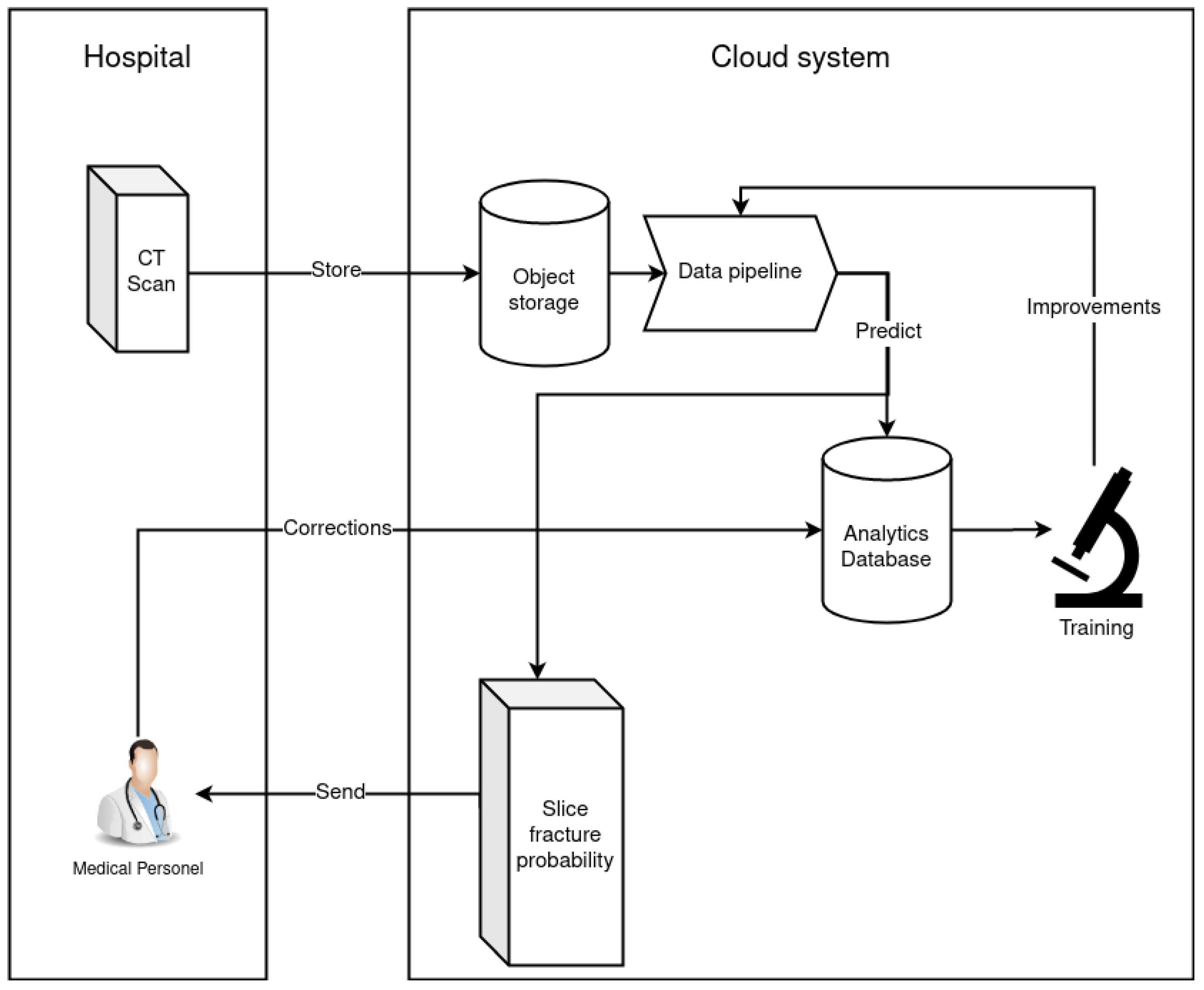 Deep Learning and Cloud-Based Computation for Cervical Spine Fracture Detection System