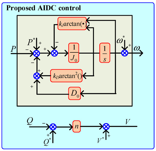 Adaptive Inertia and Damping Coordination (AIDC) Control for Grid-Forming VSG to Improve ...