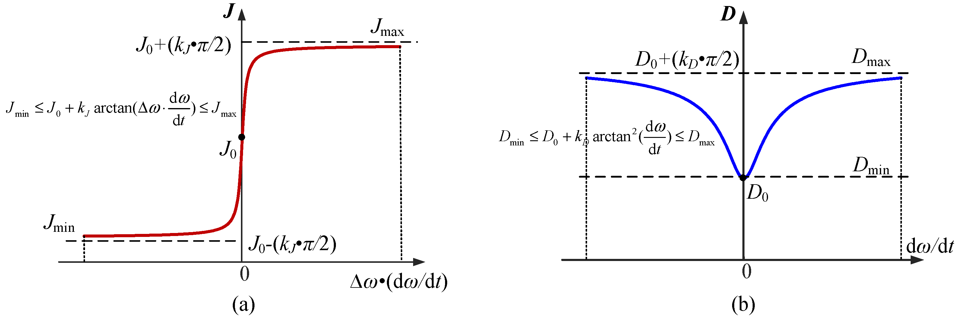 Adaptive Inertia and Damping Coordination (AIDC) Control for Grid-Forming VSG to Improve ...