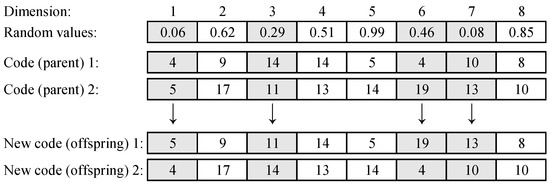 Electronics | Free Full-Text | An Improved Genetic Algorithm with Swarm ...