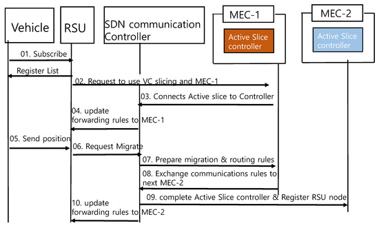 Convergence of Software-Defined Vehicular Cloud and 5G Enabling ...
