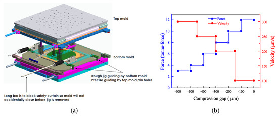 Synthesized Improvement of Die Fly and Die Shift Concerning the Wafer ...