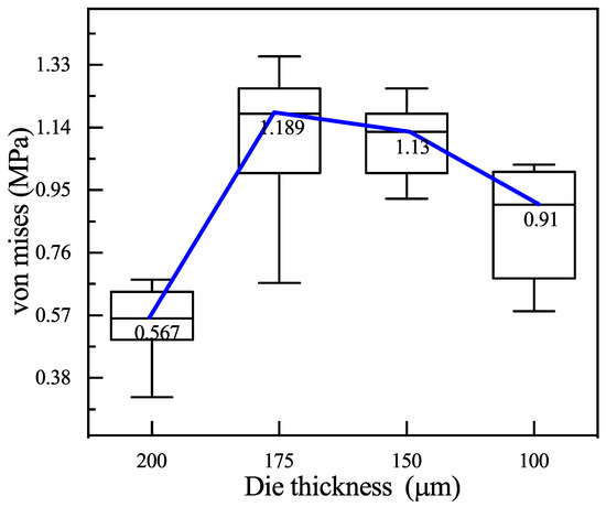 Synthesized Improvement of Die Fly and Die Shift Concerning the Wafer ...