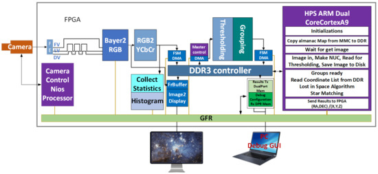 Electronics | Free Full-Text | AI-Based Real-Time Star Tracker