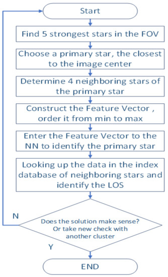 Electronics | Free Full-Text | AI-Based Real-Time Star Tracker