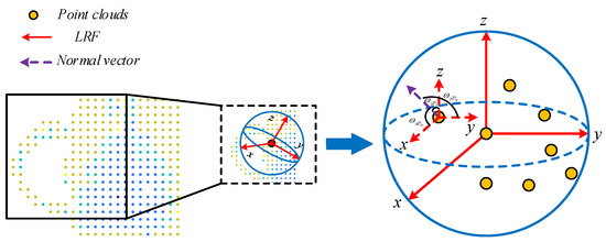 LiDAR Point Cloud Object Recognition Method via Intensity Image ...