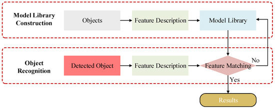 LiDAR Point Cloud Object Recognition Method via Intensity Image ...