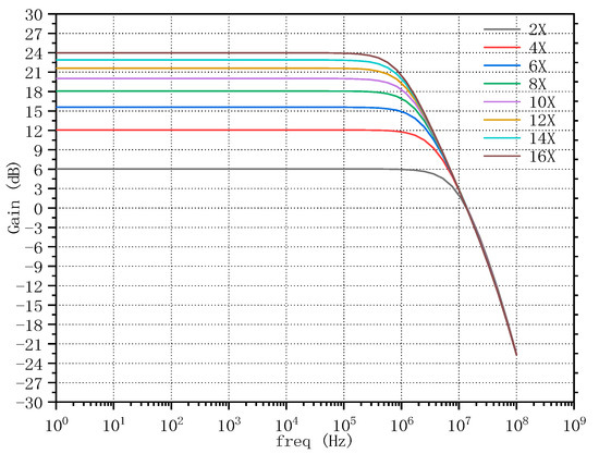 Design and Implementation of Multi-Channel Readout Circuits for Low-Temperature Environments